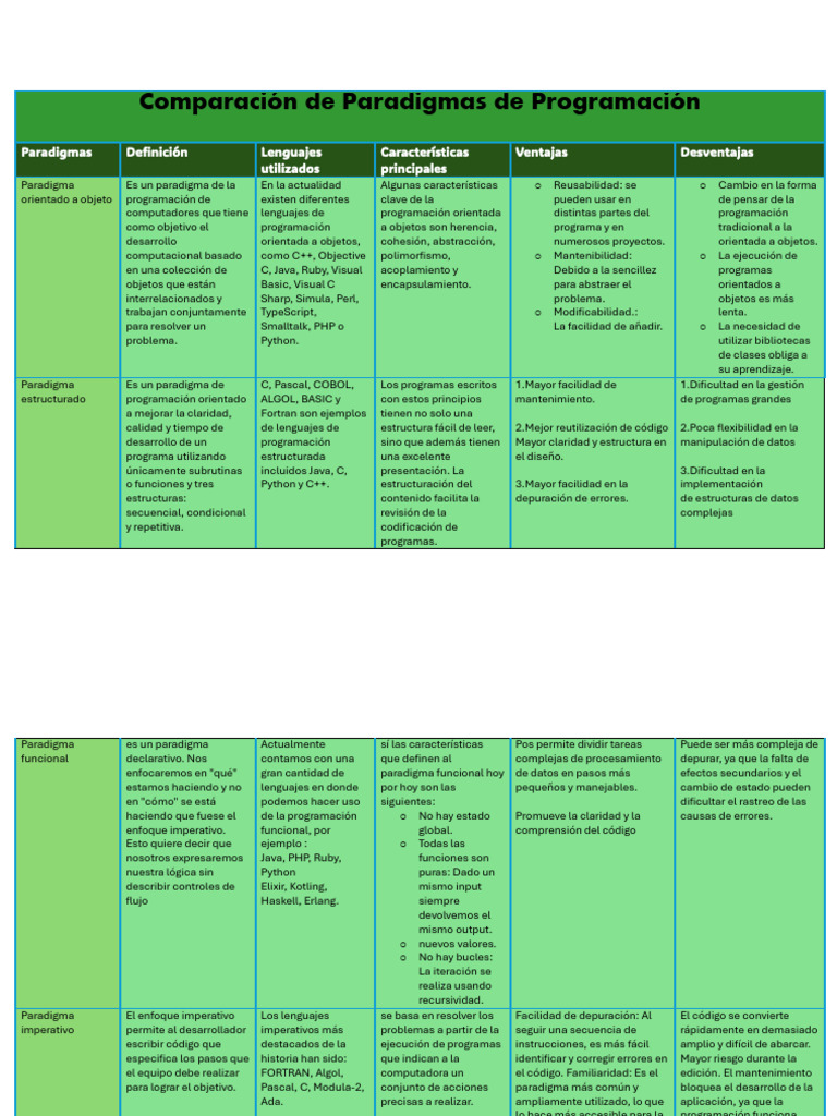 Comparativa de Paradigmas de Programación | PDF | Paradigmas de programación | Programacion ...