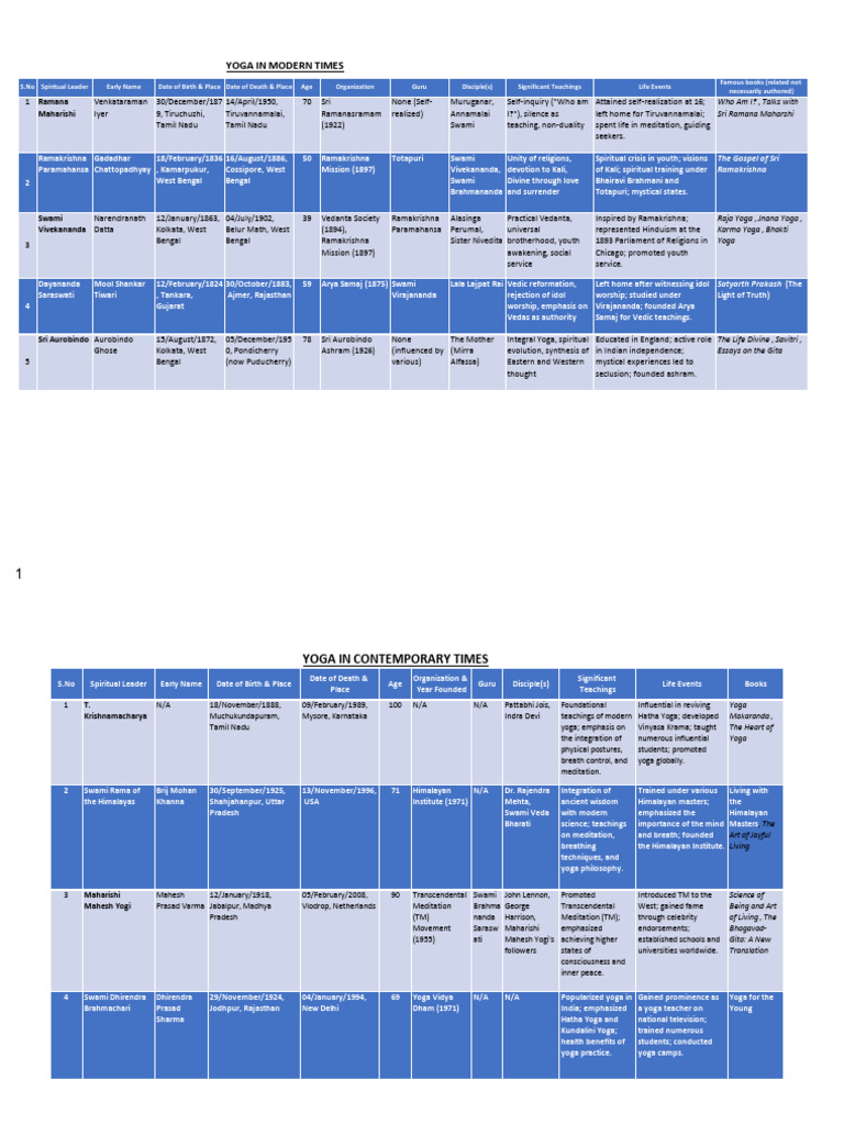 Unit 3 - Summary - Gurus in Modern & Contemporary Times | PDF | Sri ...