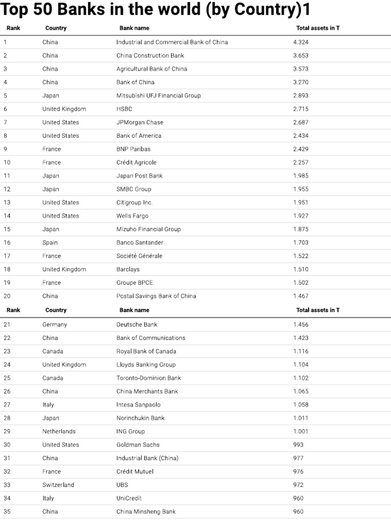 World Top 50 Bank Ranking 2 | PDF