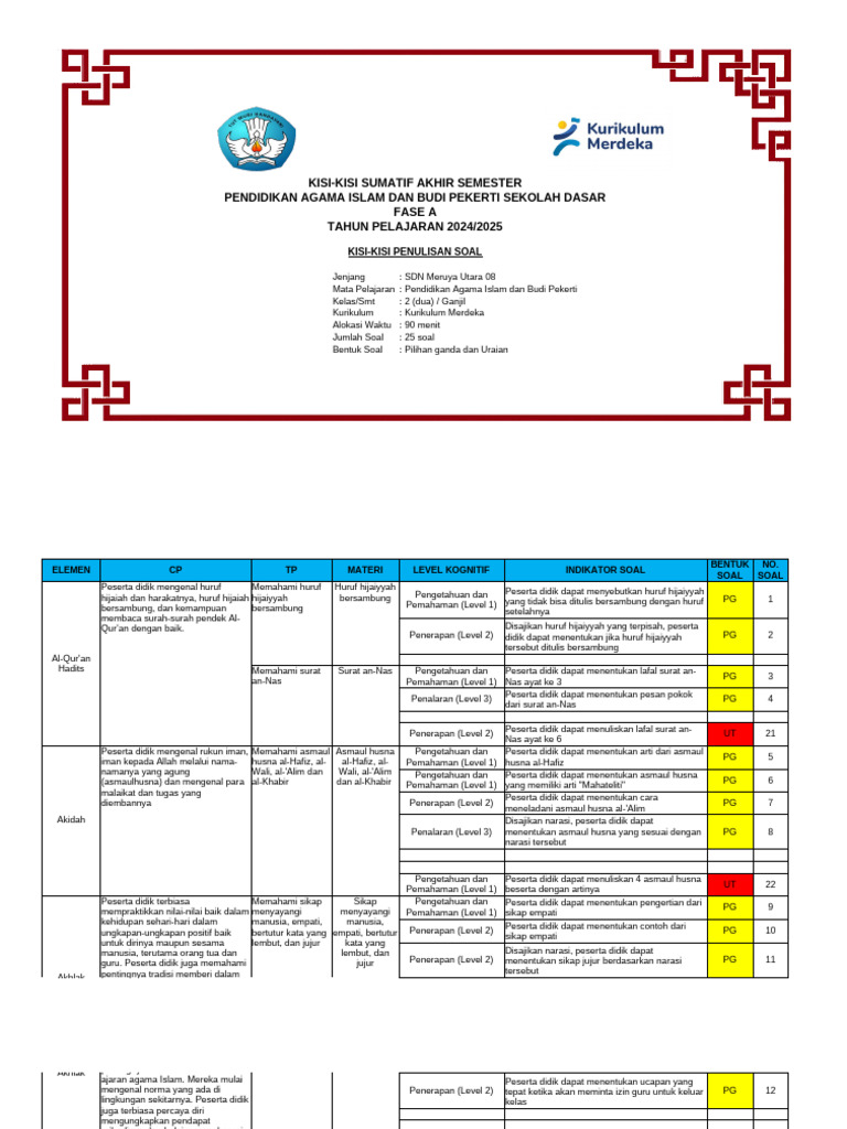 Fix Kelas 2 - Kisi-Kisi Penulisan Soal Pas Pai TP 2024-2025 | PDF