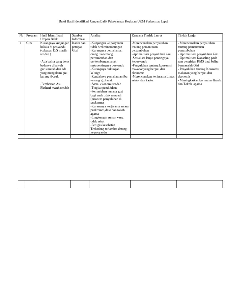 Bukti Hasil Identifikasi Umpan Balik Pelaksanaan Kegiatan UKM Puskesmas Lapai | PDF