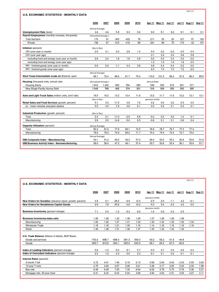 Monthly Economic Data Tables | PDF | Processes | Economies