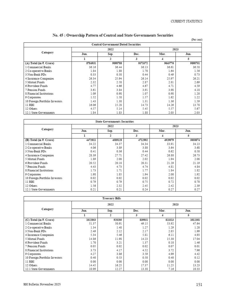 Ownership Pattern of CG and SG Securities | PDF | Securities (Finance ...
