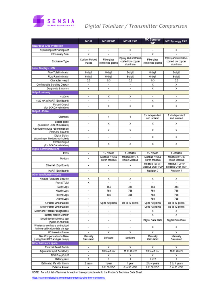 Sensia Digital Totalizer Comparison Chart | PDF | Computer Engineering ...