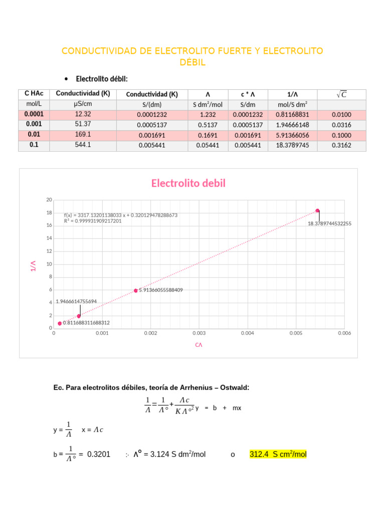 Conductividad de Electrolito Fuerte y Electrolito Débil | PDF | Ciencia medioambiental | Agua