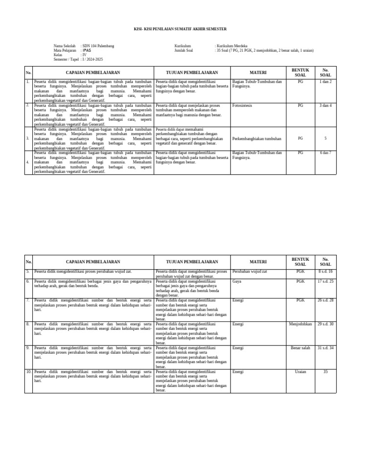 Kisi-Kisi Sas Ipas Semester 1 Susi | PDF