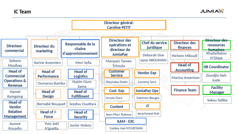 Organigramme de l'équipe Jumia | PDF