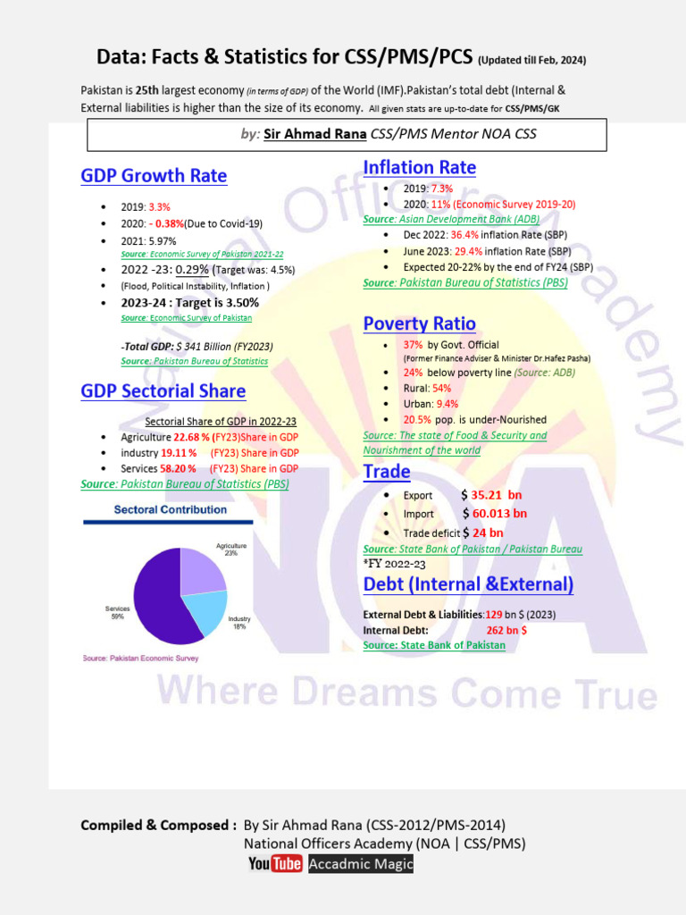 Updated Facts CSS-PMS-PCS 2024 | PDF | Pakistan | Human Development Index