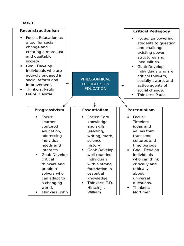 Reconstructionism Critical Pedagogy: Task 1 | PDF | Behavior Modification | Learning