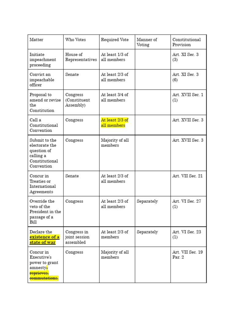 Voting Requirements For Congress | PDF | United States Congress ...