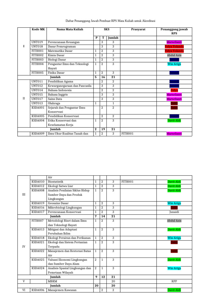 Daftar Penanggung Jawab Pembuat RPS Mata Kuliah Untuk Akreditasi | PDF