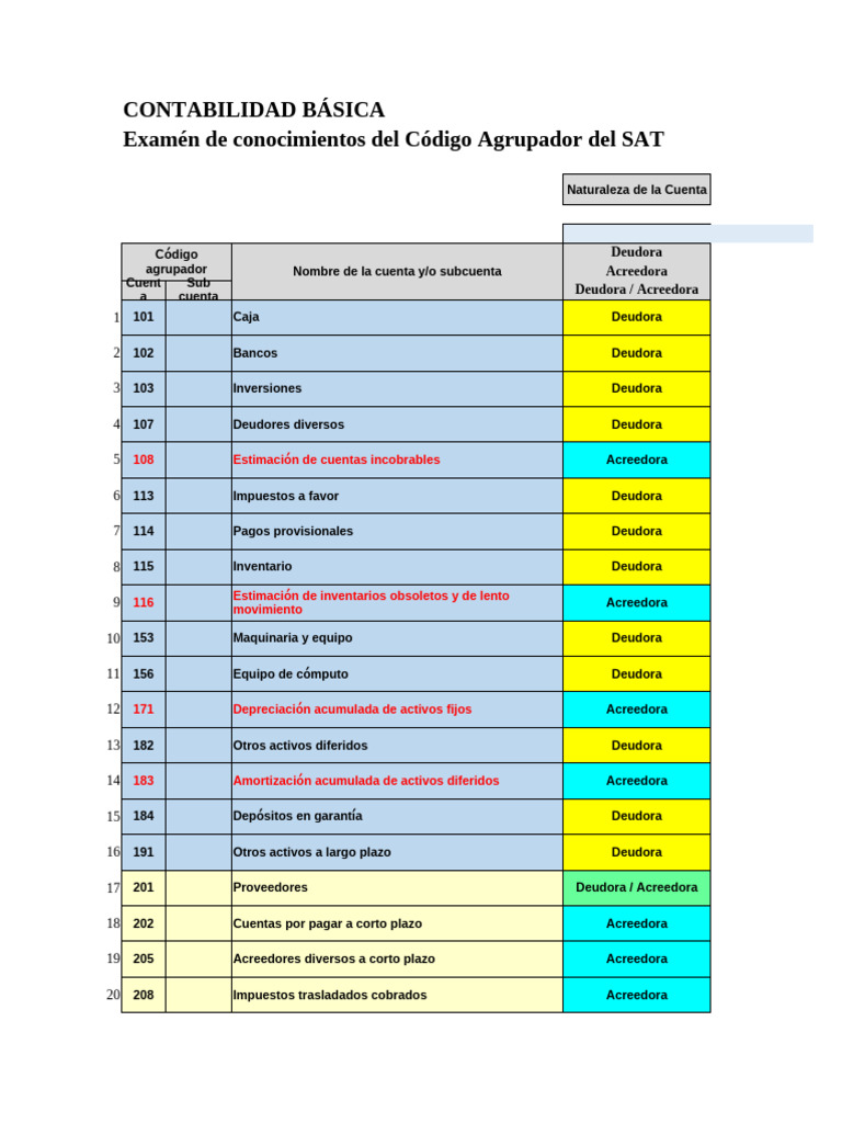 Código Agrupador SAT: Naturaleza de Cuentas | PDF | Hoja de balance ...