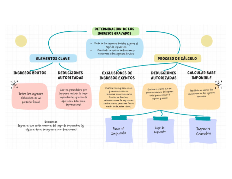 Mapa Mental Ingresos Gravados | PDF