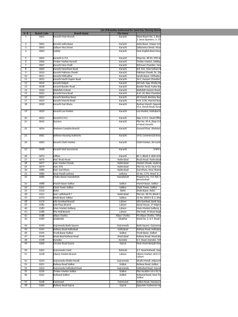 Same Day Clearing Branches List | PDF | Karachi | Lahore