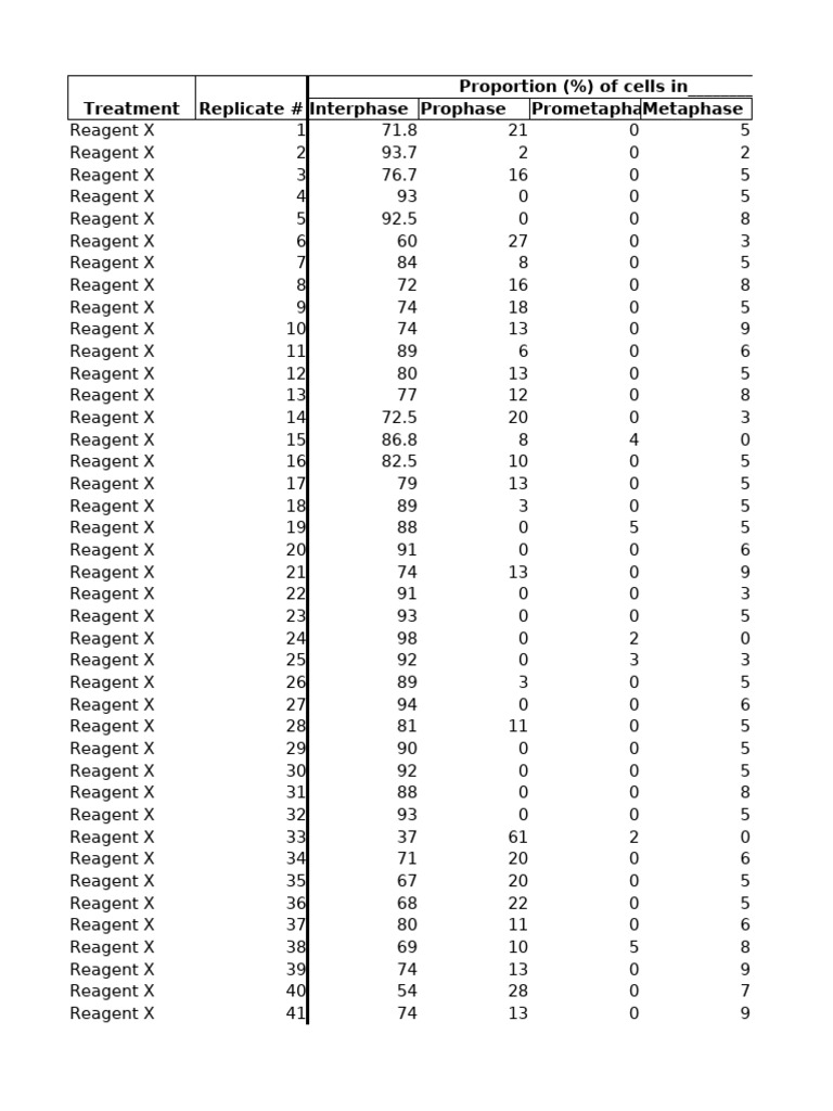 Mitosis Phase Distribution Analysis | PDF | Mitosis | Biology