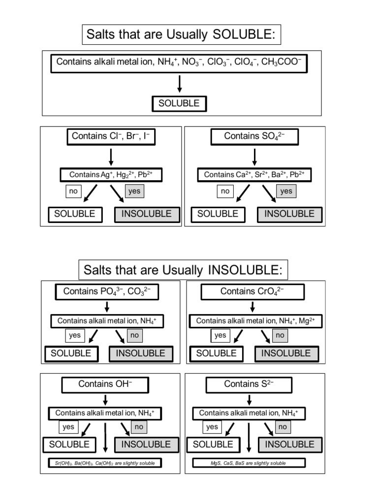Solubility Flow Chart | PDF