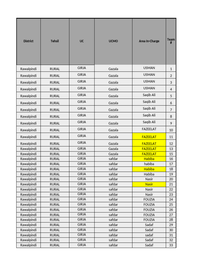 Rawalpindi Rural Vaccination Data | PDF