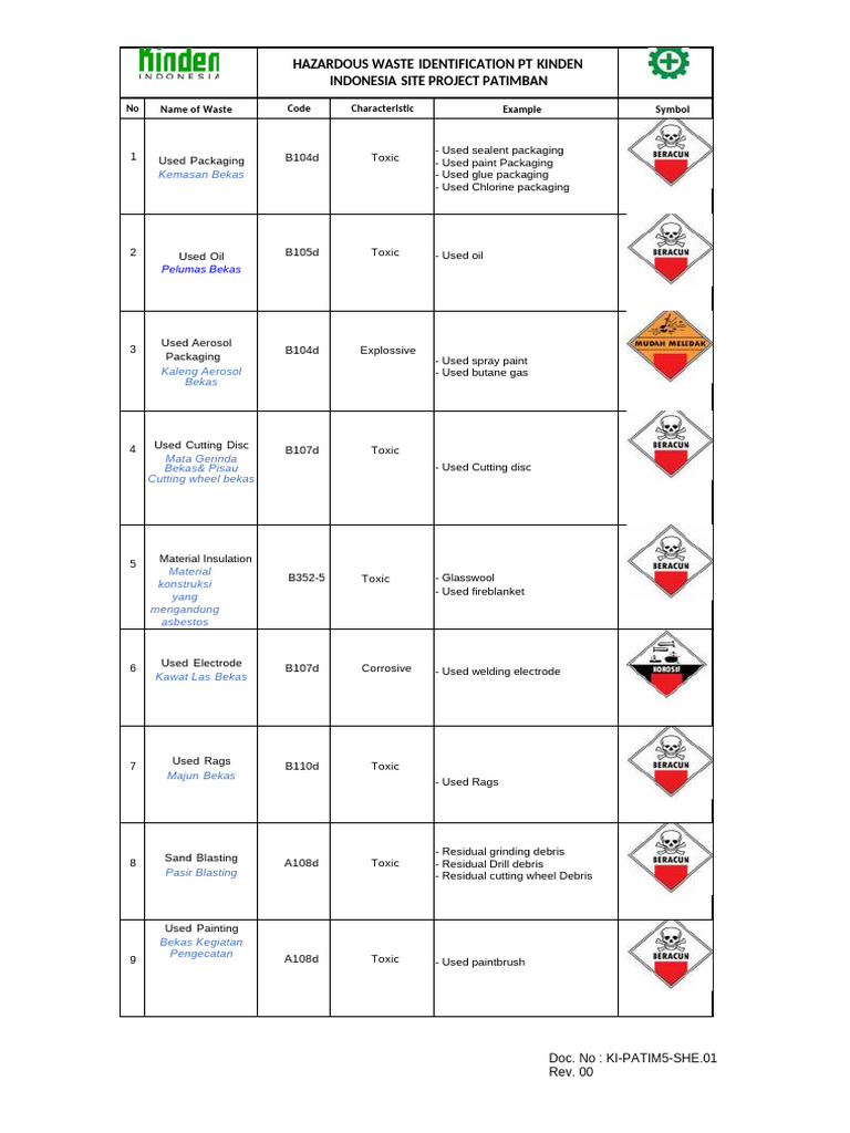 Attachment-2 Hazardous Waste Identification - Patimban Site Project | PDF