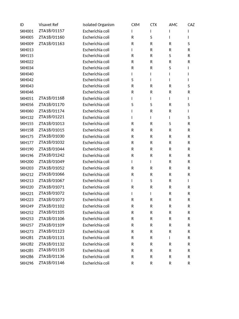 Escherichia coli Resistance Patterns | PDF | Gut Flora | Bacteria