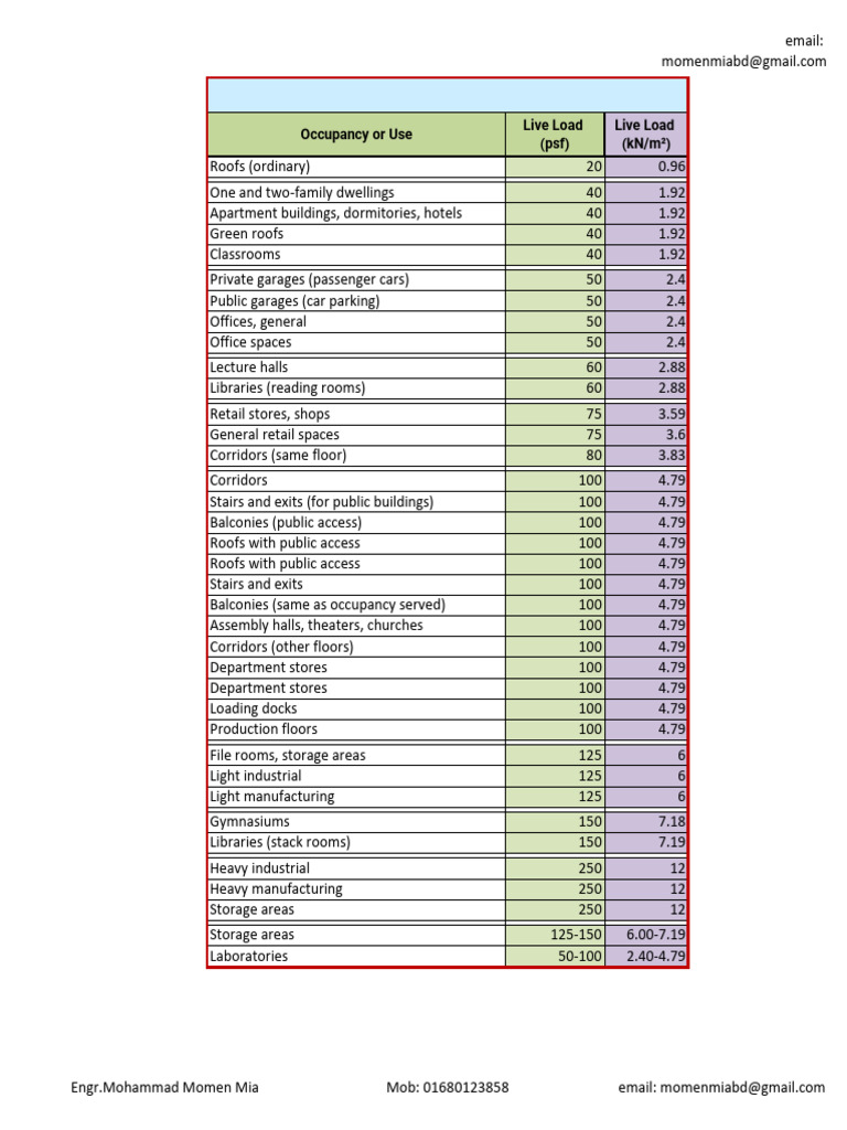 BNBC 2020 Live Load US SI | PDF | Buildings And Structures