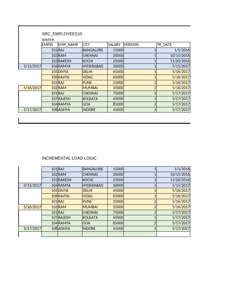 Scd Type-1 Explanation | PDF | Computing | Data