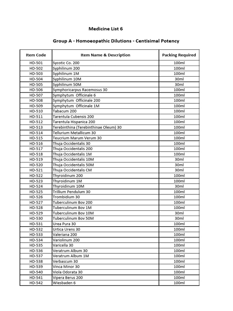 Homeo Med List by Group | PDF