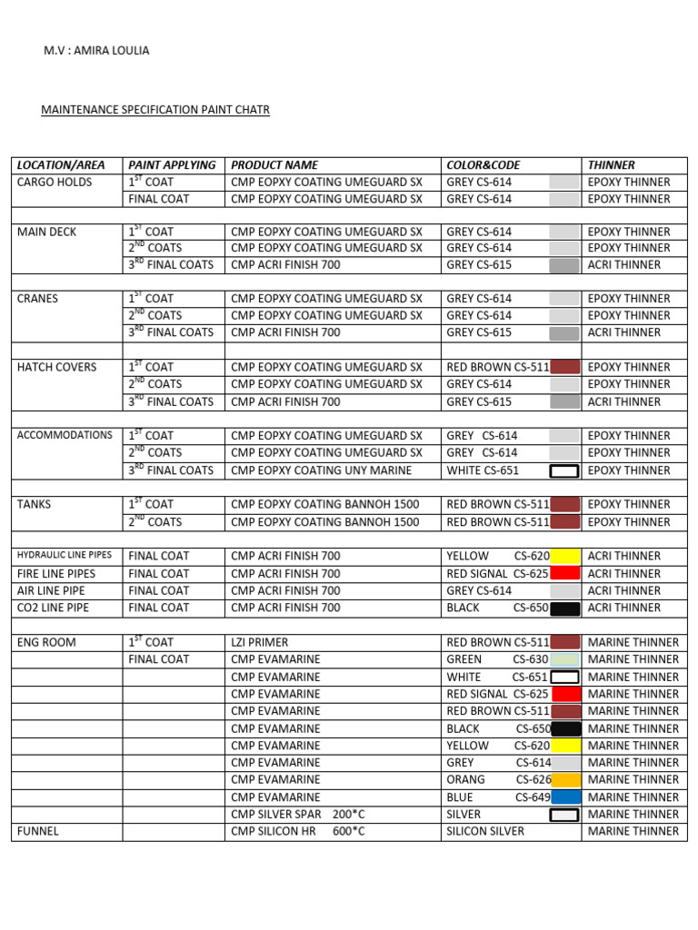 M.V. Amira Loulia Paint Maintenance Guide | PDF | Conservation And ...
