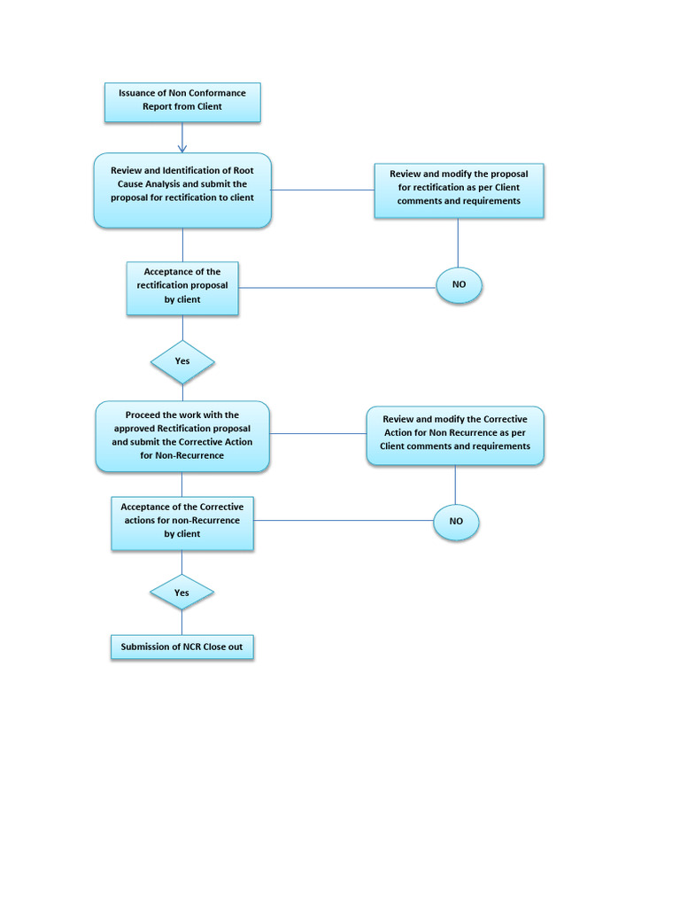 Non-Conformance Report Flow Chart | PDF