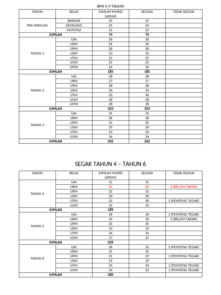 Bmi Segak Ikut Tahun | PDF