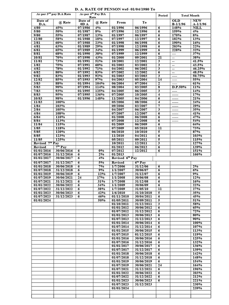 Da Rate 01.04.1980 | PDF