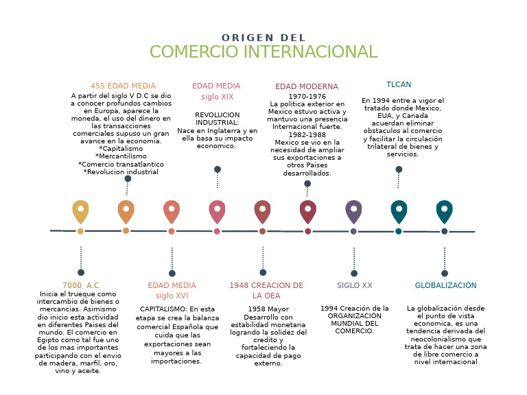 Línea de Tiempo Origen Del Comercio Internacional | PDF | Comercio ...