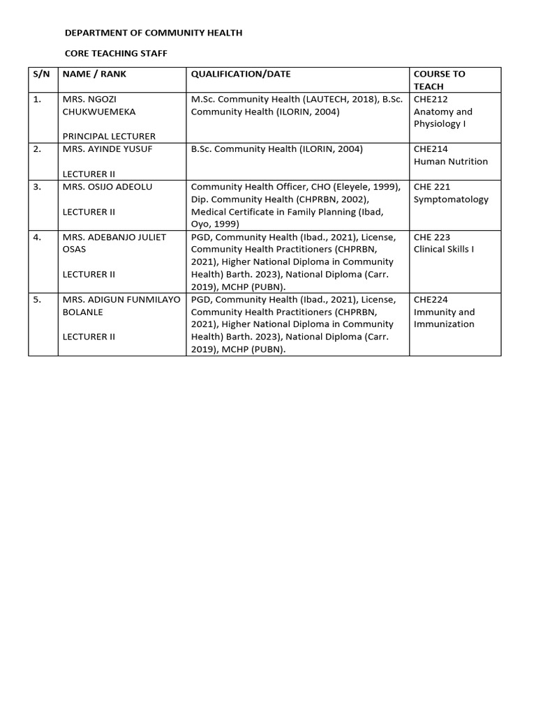 Community Health Teaching Staff Overview | PDF | Vocational Education ...