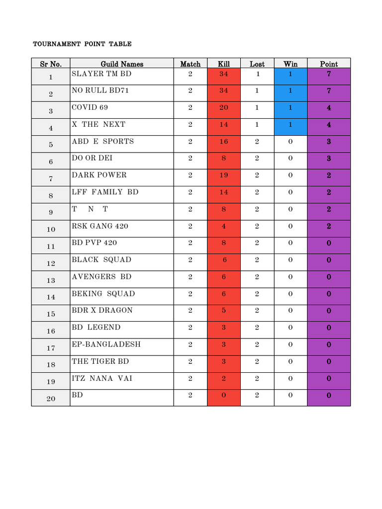 Tournament Point Table | PDF