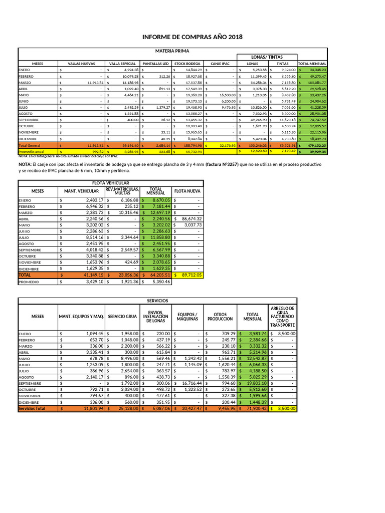 Informe para Compras | PDF