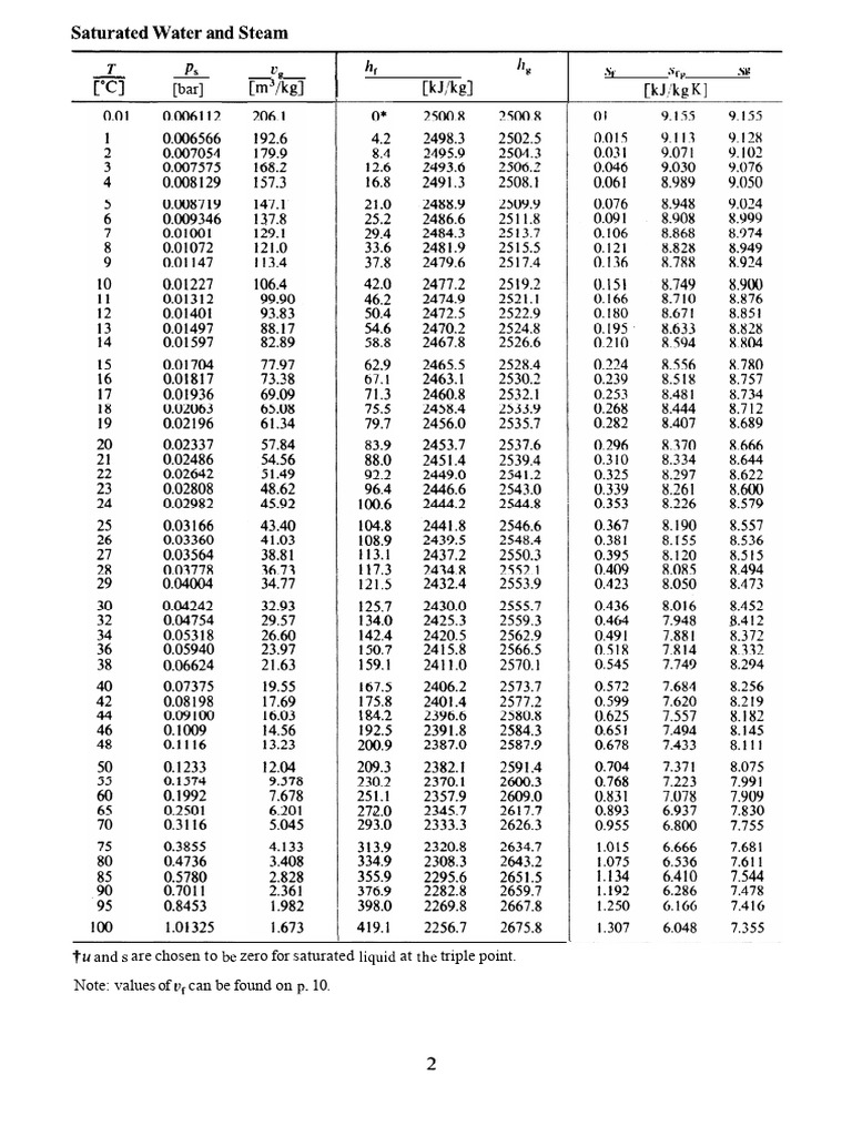 Extracted Steam Tables From Thermodynamic and Transport Properties of ...