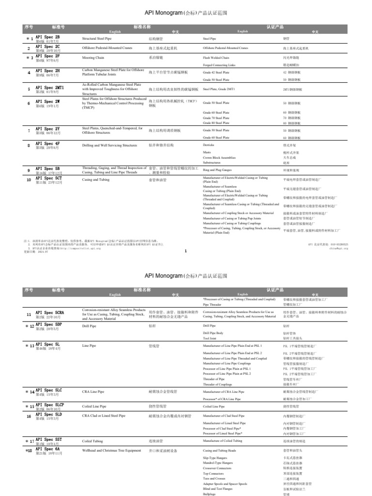 API Monogram（会标）产品认证范围-202407 | PDF