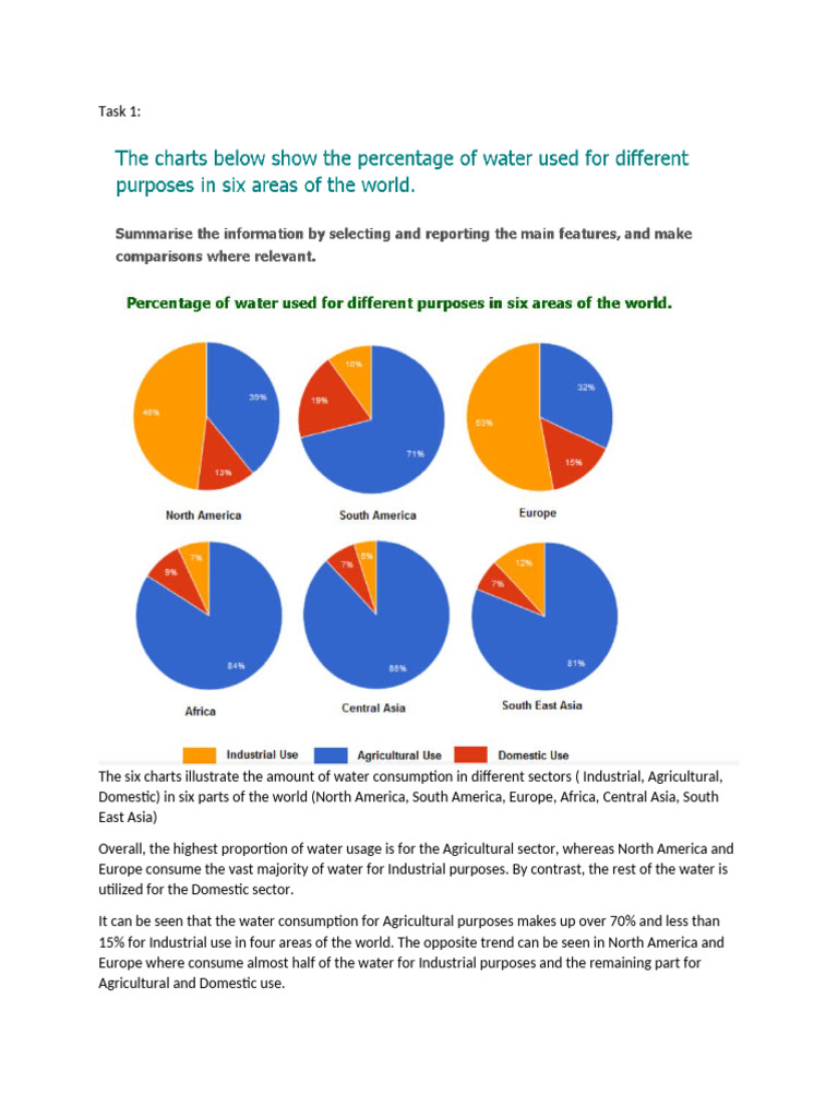 The Six Charts Illustrate The Amount of Water Consumption in Different ...