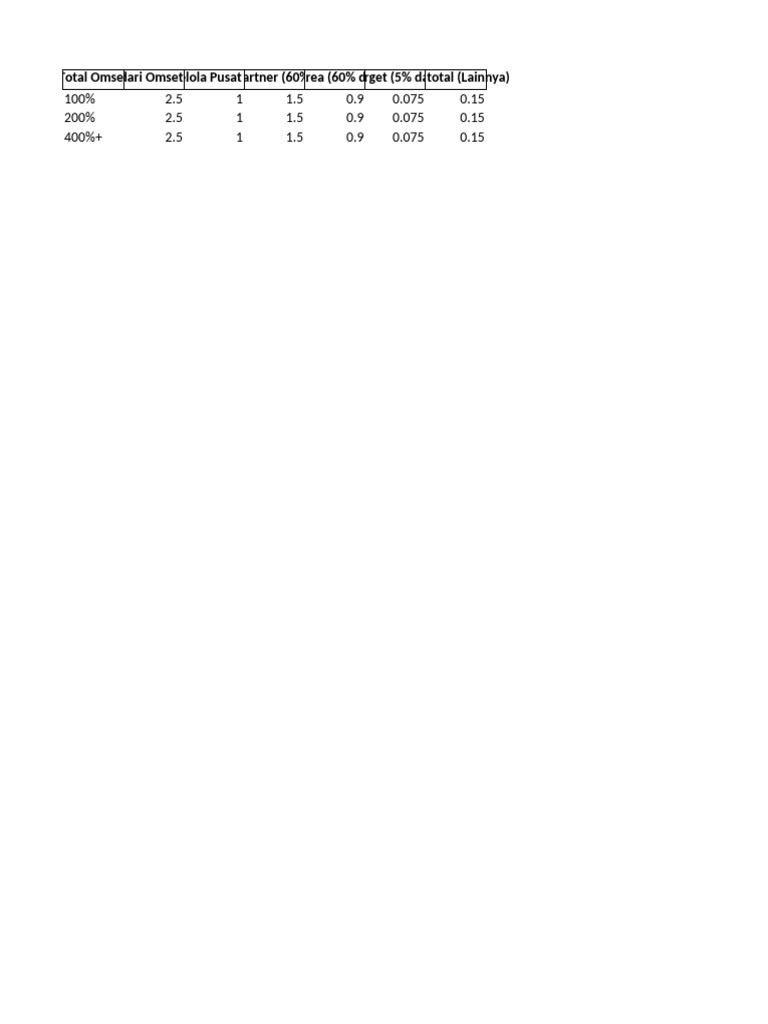 Tabel Prosentase Omset Tanpa Regional | PDF