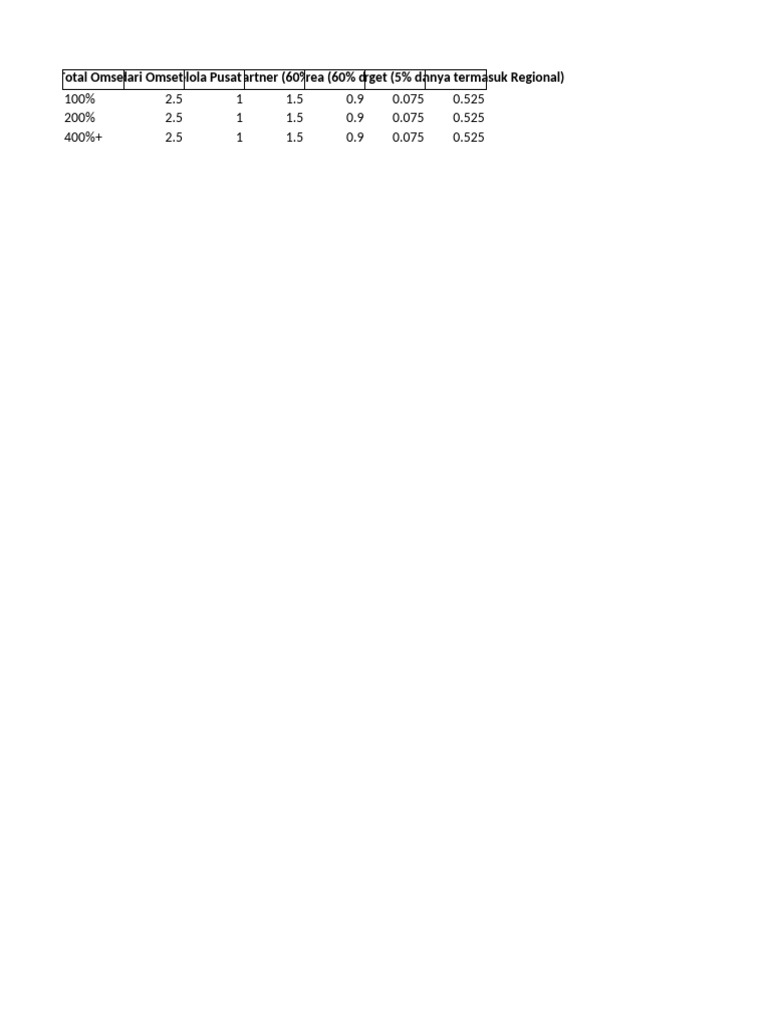 Tabel Prosentase Omset Sisa Regional Terkombinasi | PDF