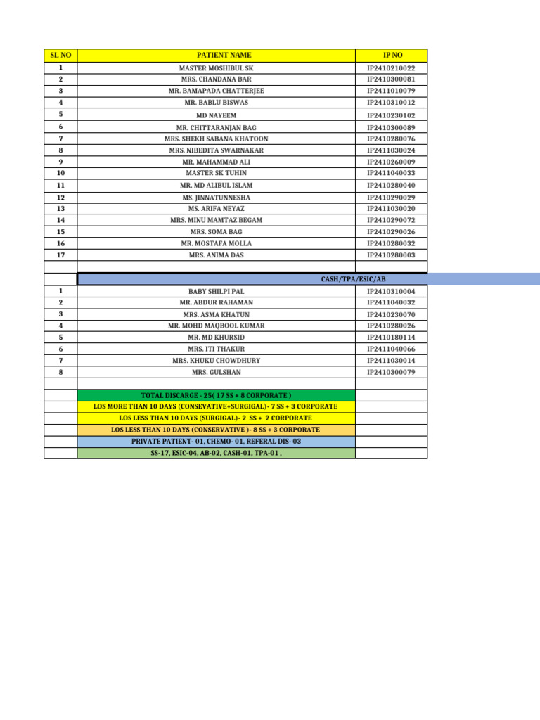 Patient Discharge Summary Report | PDF | Surgery | Medicine