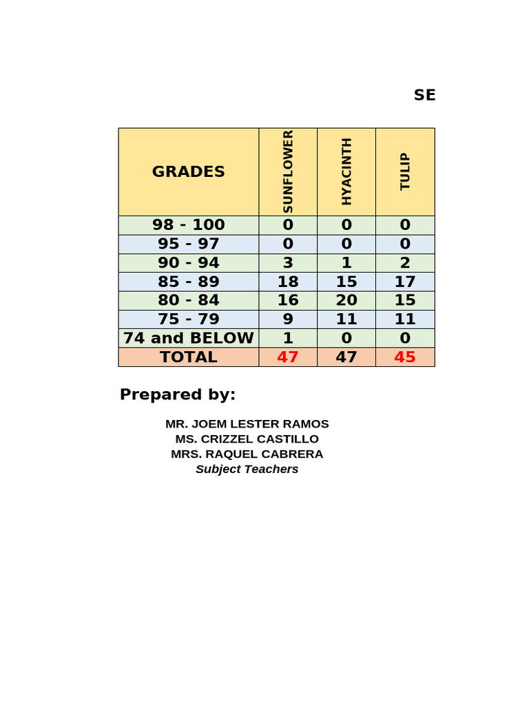 Grade Distribution for Filipino 9 Students | PDF