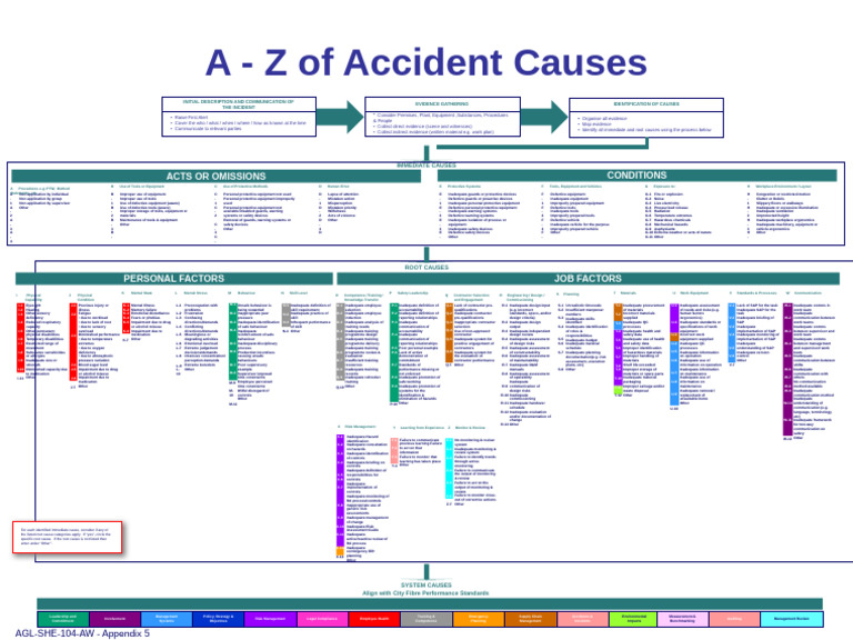A-Z Guide to Accident Causes | PDF | Risk | Risk Management