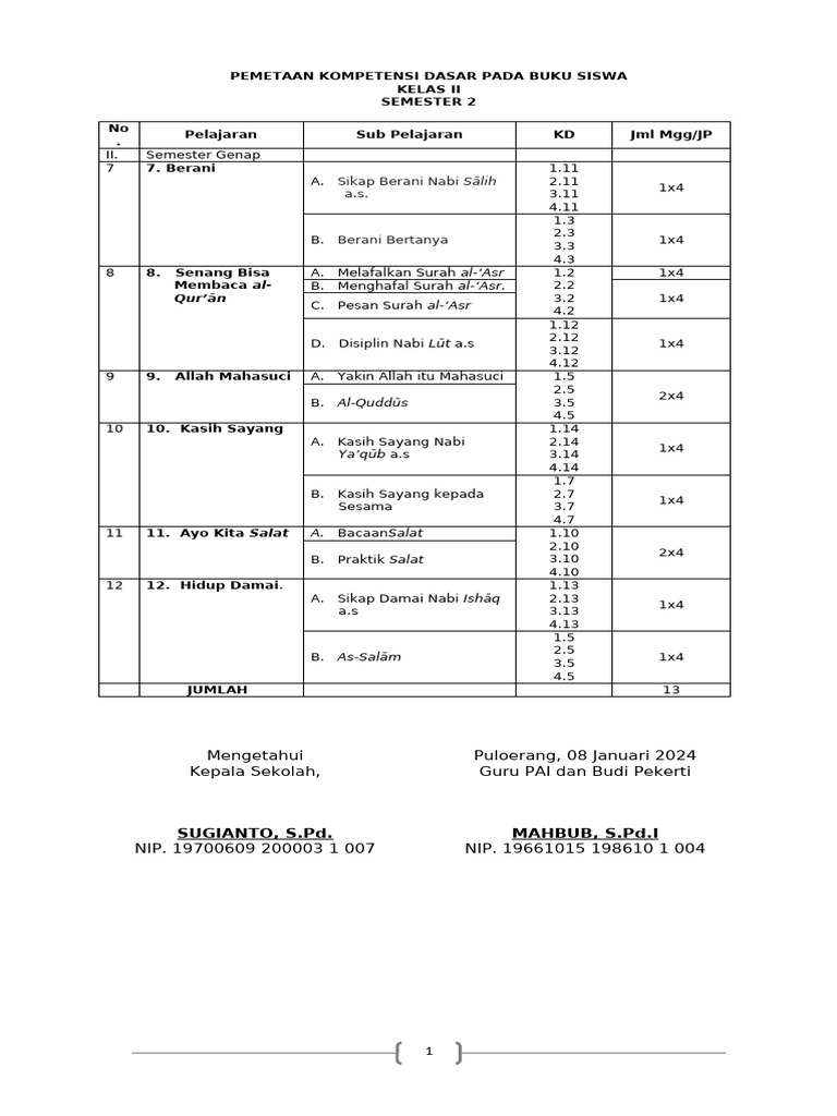 KELAS 2 - Pemetaan KD - PADA BUKU SISWA | PDF