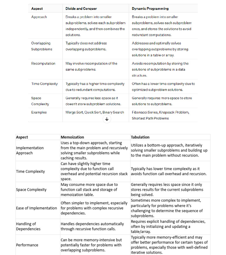 Dynamic Programming | PDF | Computer Engineering | Computer Programming