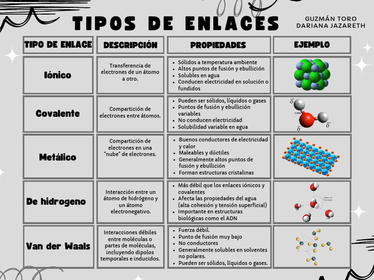 Tipos de Enlaces Químicos | PDF