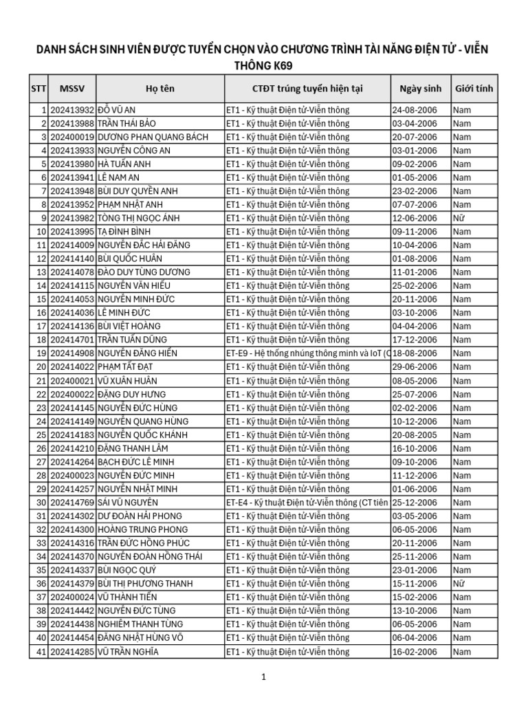 DSSV CTTN Et TN K69 | PDF