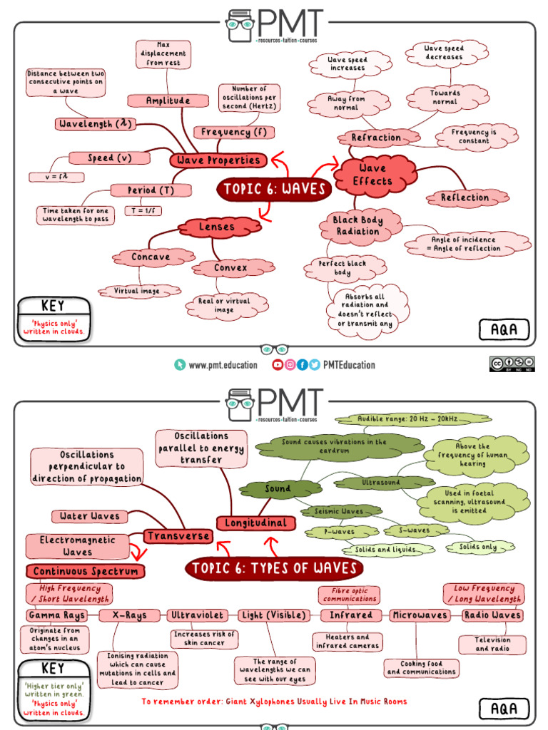 Mind-Map---Topic-6-Waves---AQA-Physics-GCSE | PDF | Waves ... Mind-Map---Topic-6-Waves---AQA-Physics-GCSE | PDF | Waves ...