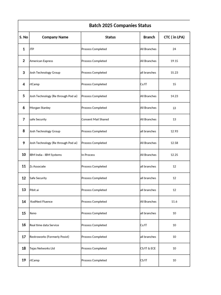 Batch 2025 Company Recruitment Status | PDF | Software | Information ...