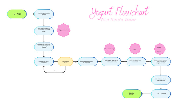 A00836594 - Yogurt Flowchart PDF | PDF