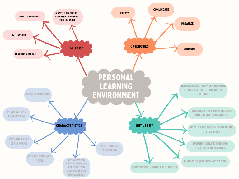 Mapa Conceptual | PDF | Learning | Pedagogy